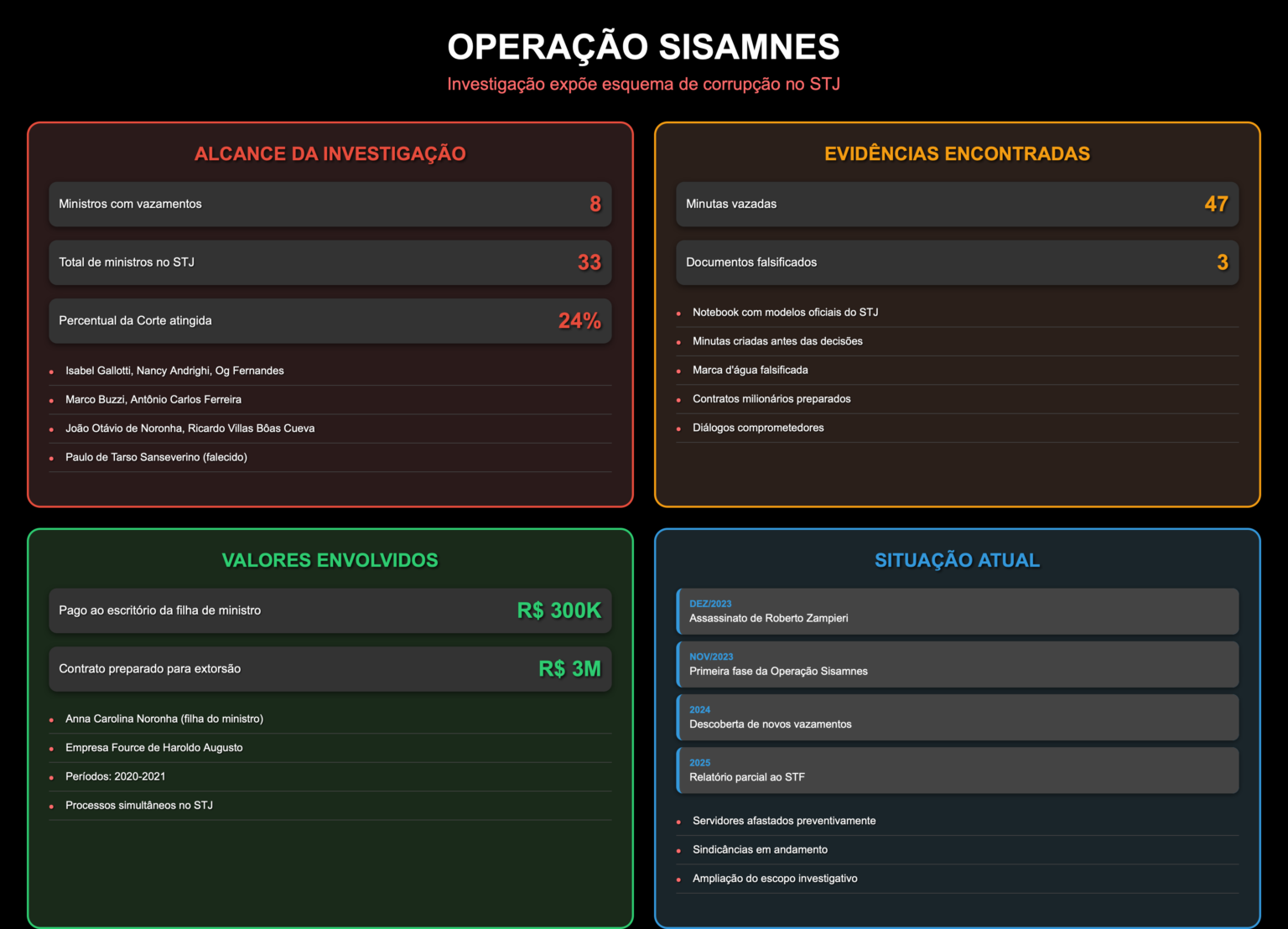 Operação Sisamnes: a trama de corrupção que atinge o coração do STJ ...
