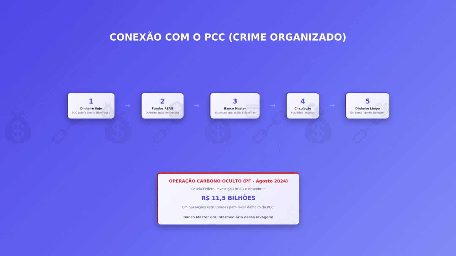 🚨 CHOQUE: FRAUDE BILIONÁRIA DO BANCO MASTER LIGADA AO PCC – CARDINOT